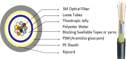 Fiber Optic Cables | Techline Factory